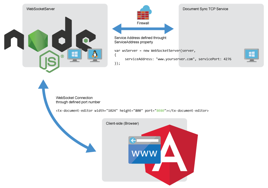 Deploying the Angular Document Editor