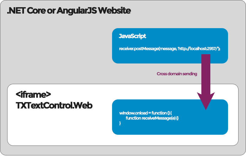 Embedding Txtextcontrol Web In Non Framework Applications Like Core And Angularjs